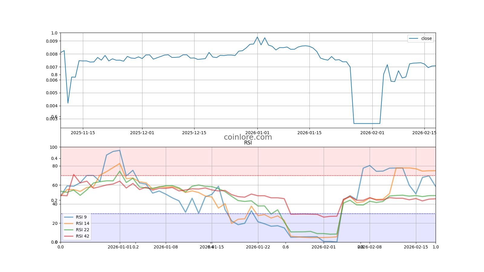 LoungeM RSI indicator