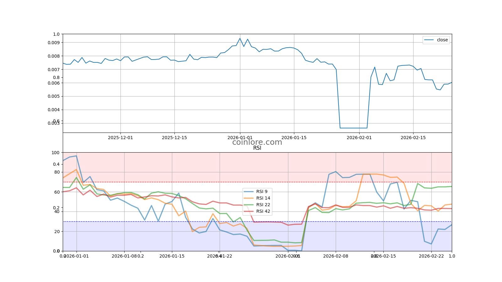 LoungeM RSI indicator