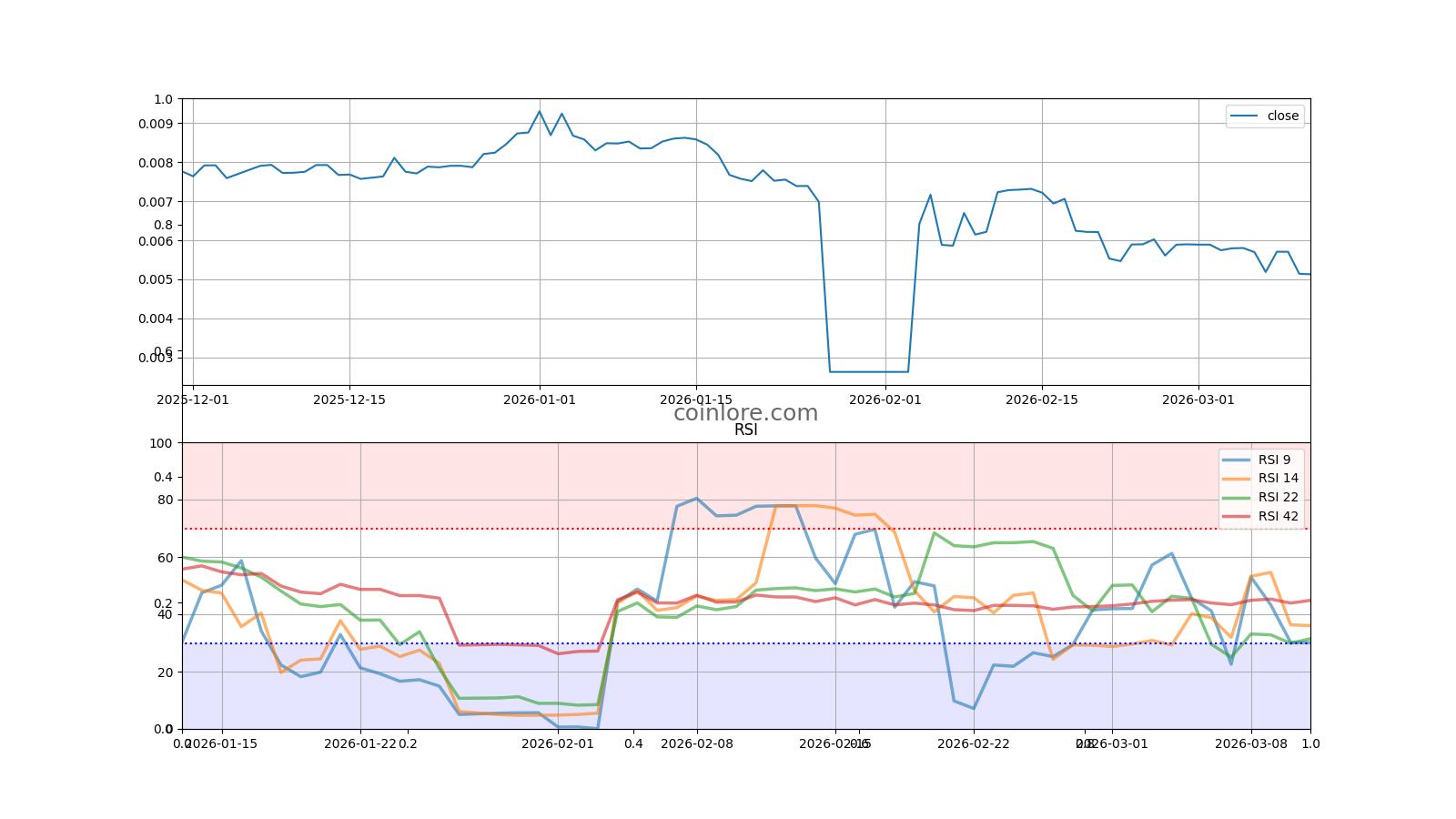 LoungeM RSI indicator