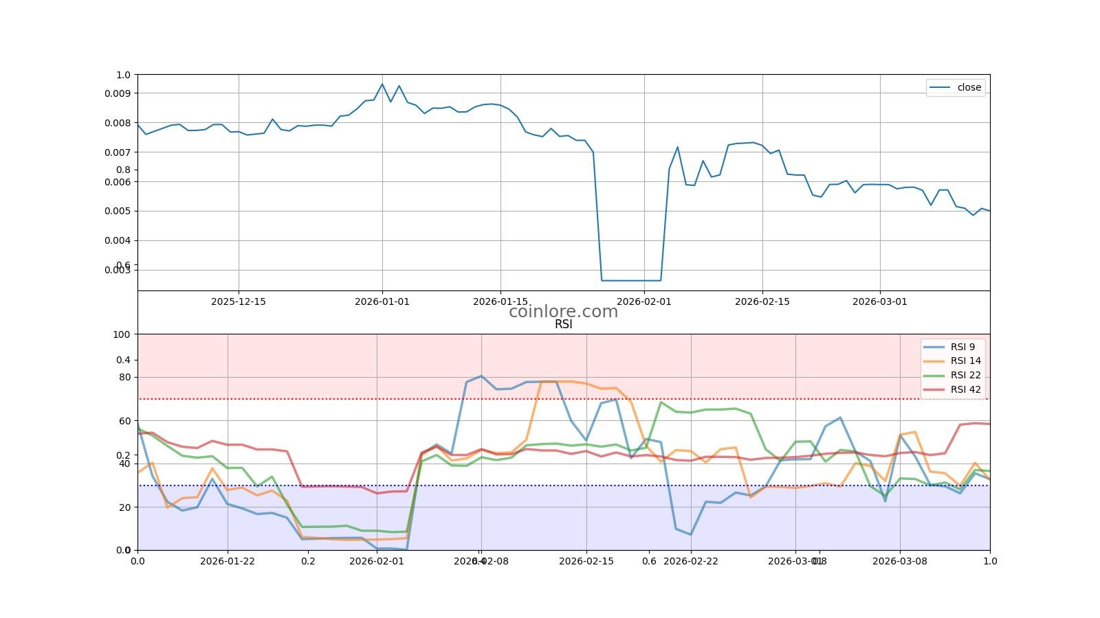 LoungeM RSI indicator