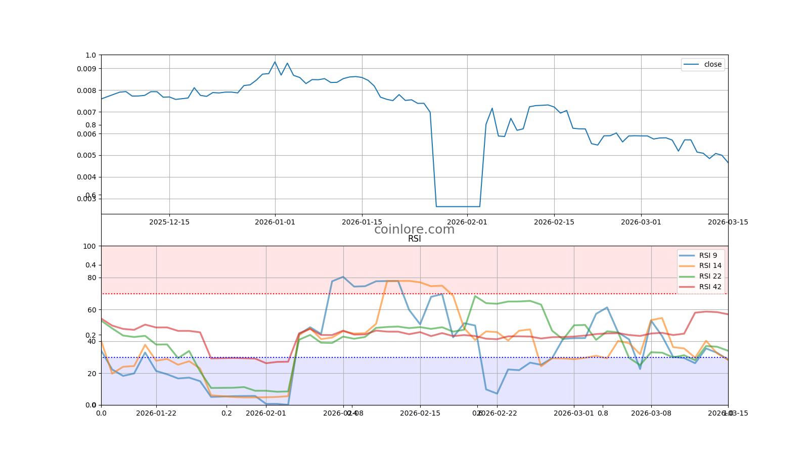 LoungeM RSI indicator