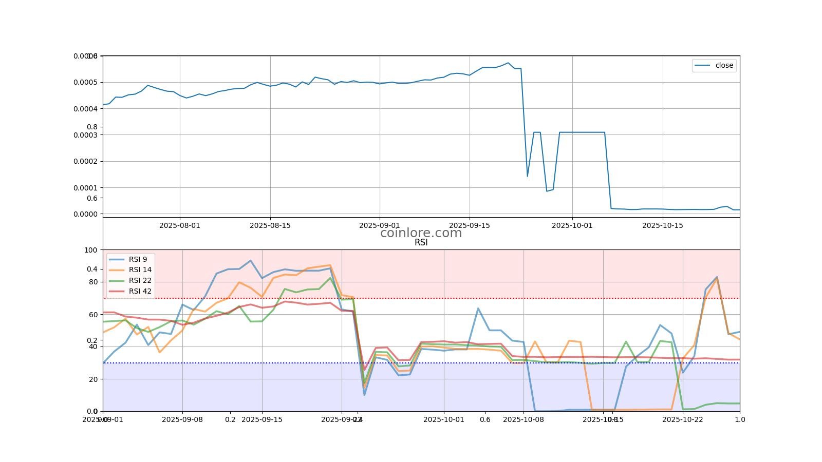 Milkshake Swap RSI indicator