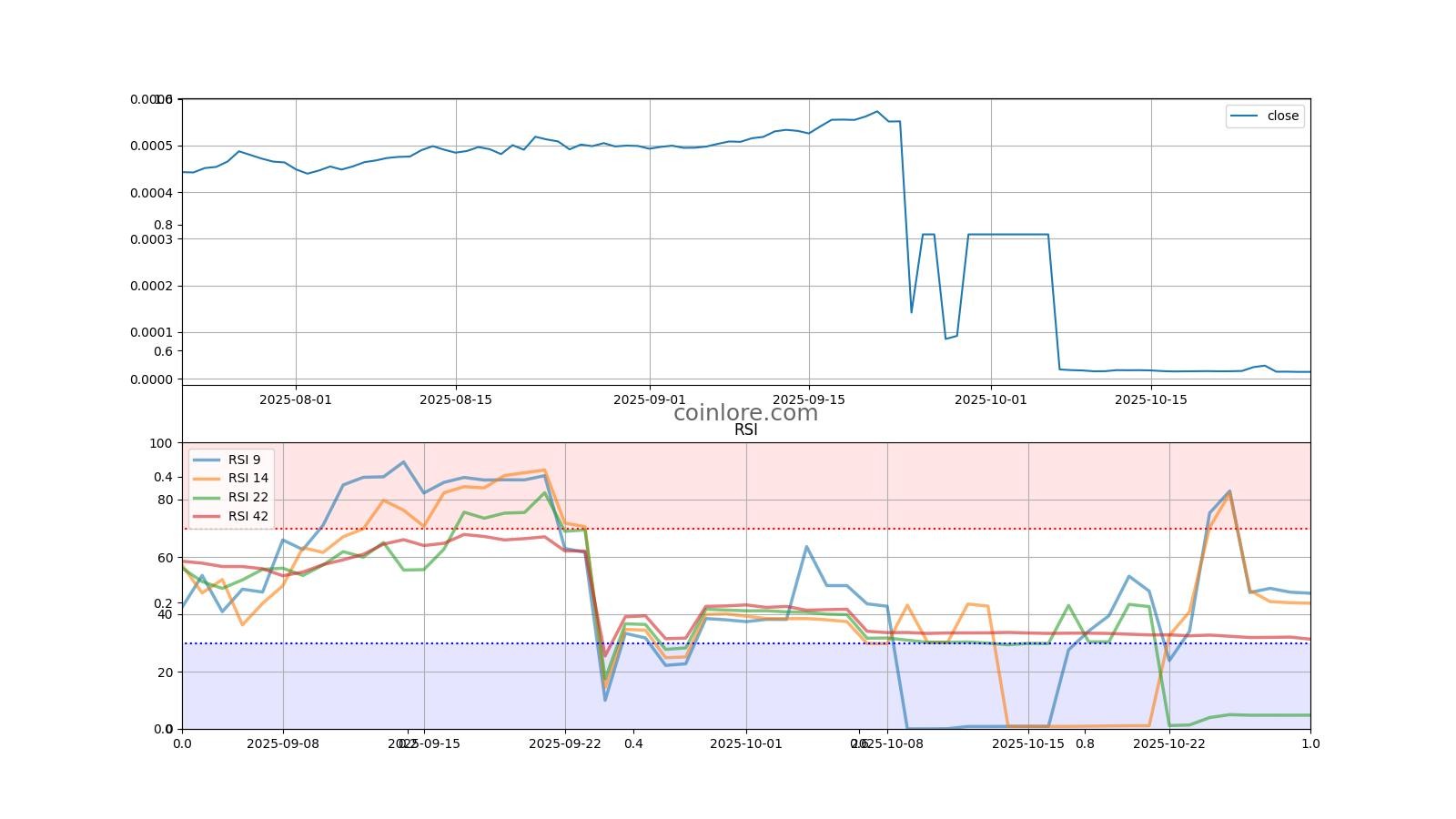 Milkshake Swap RSI indicator
