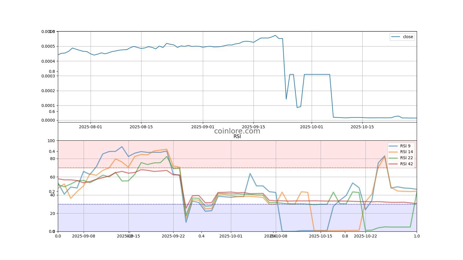Milkshake Swap RSI indicator