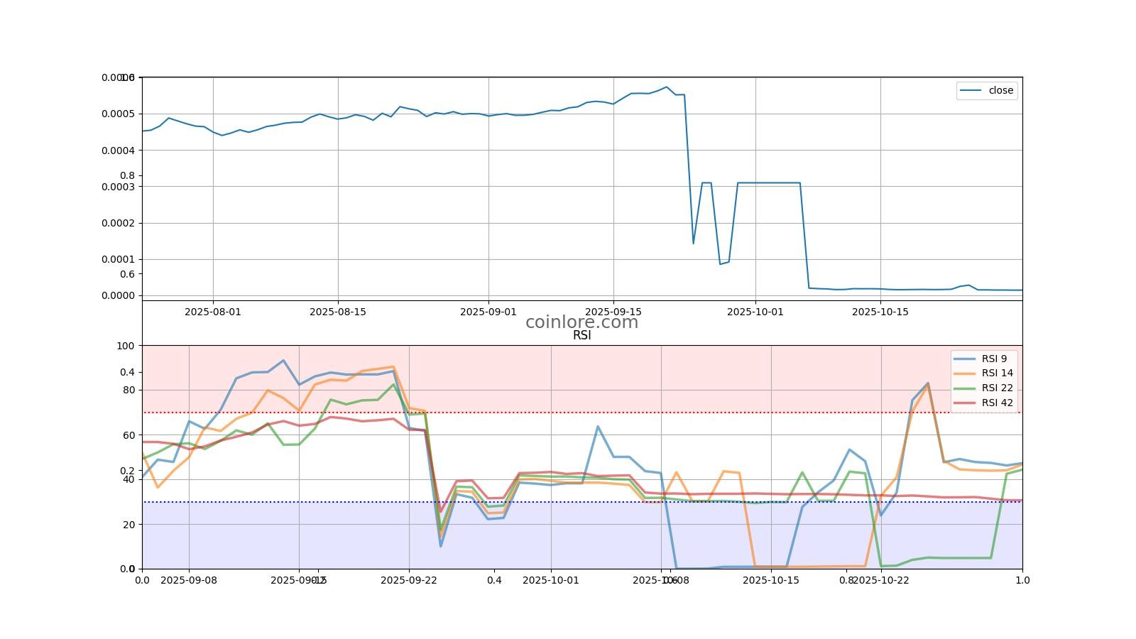 Milkshake Swap RSI indicator