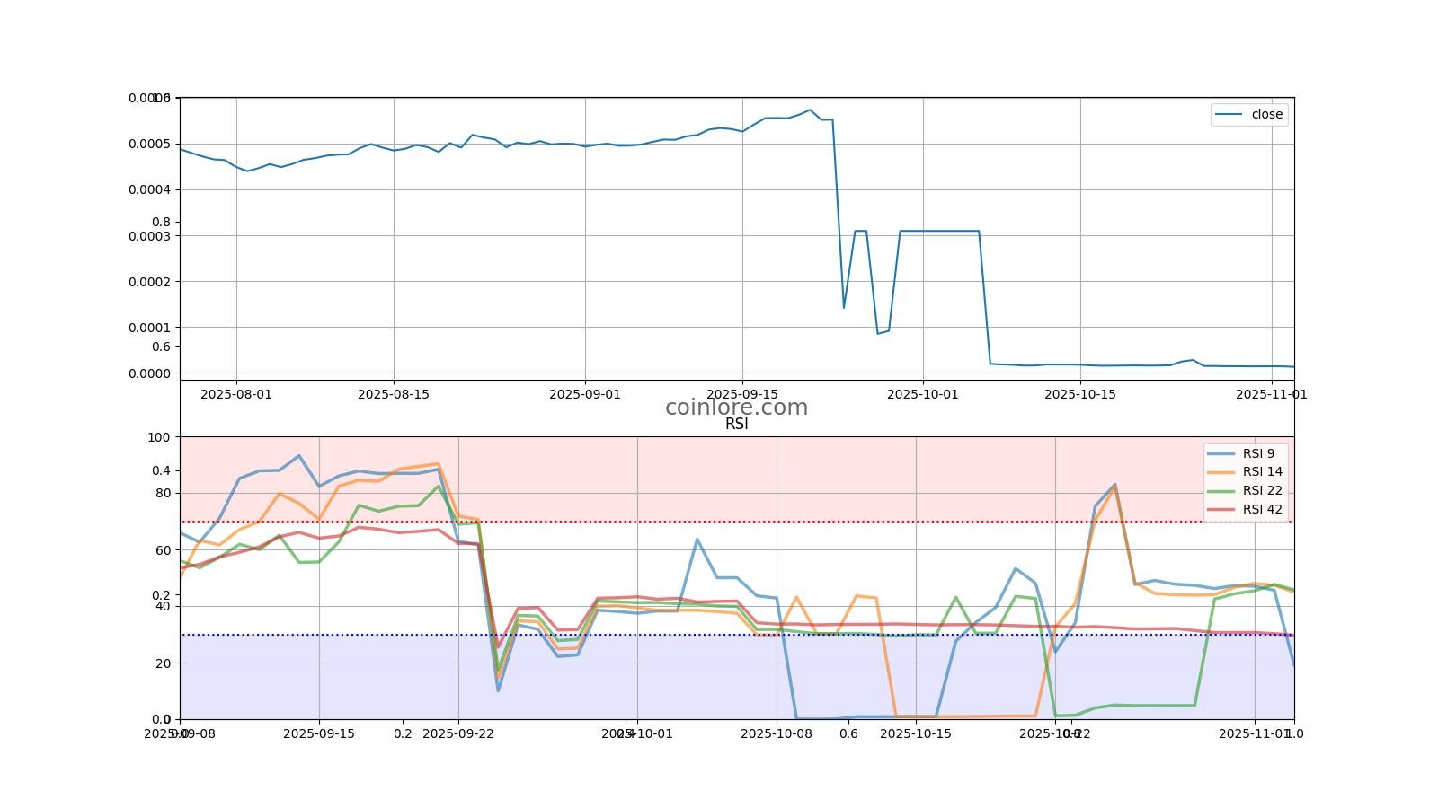 Milkshake Swap RSI indicator