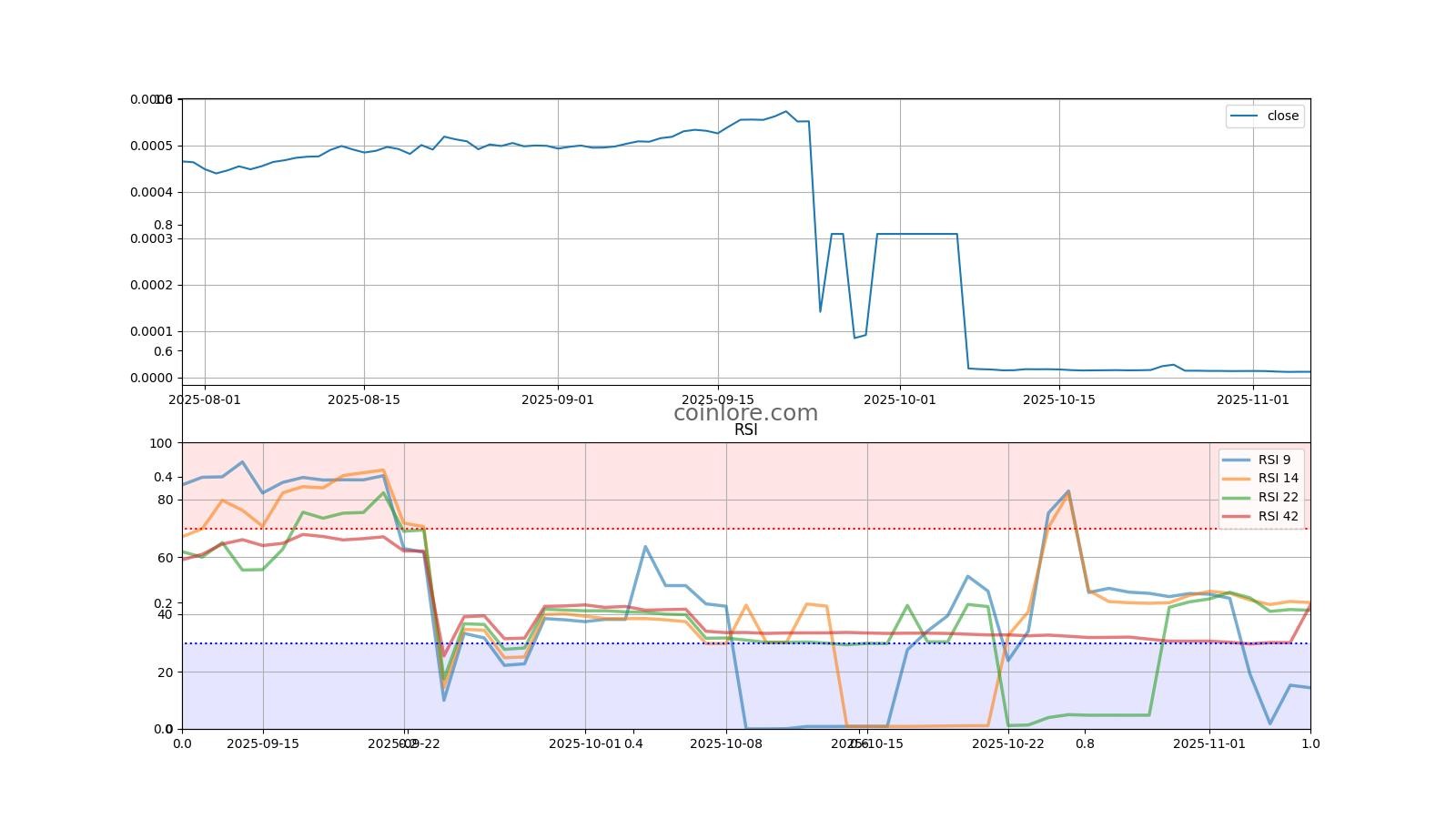 Milkshake Swap RSI indicator