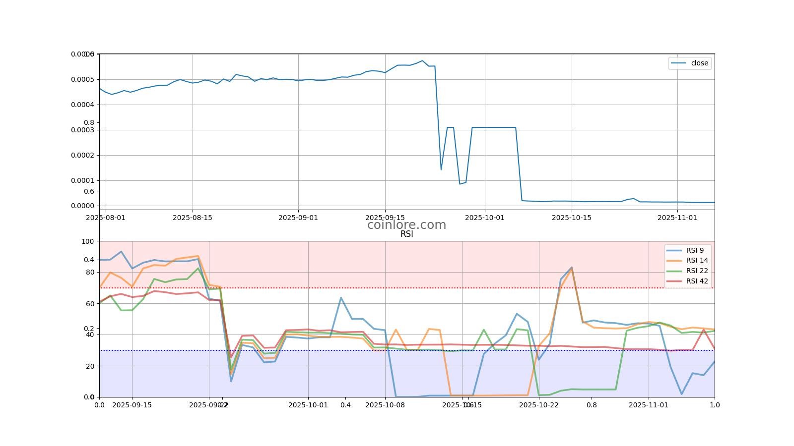 Milkshake Swap RSI indicator