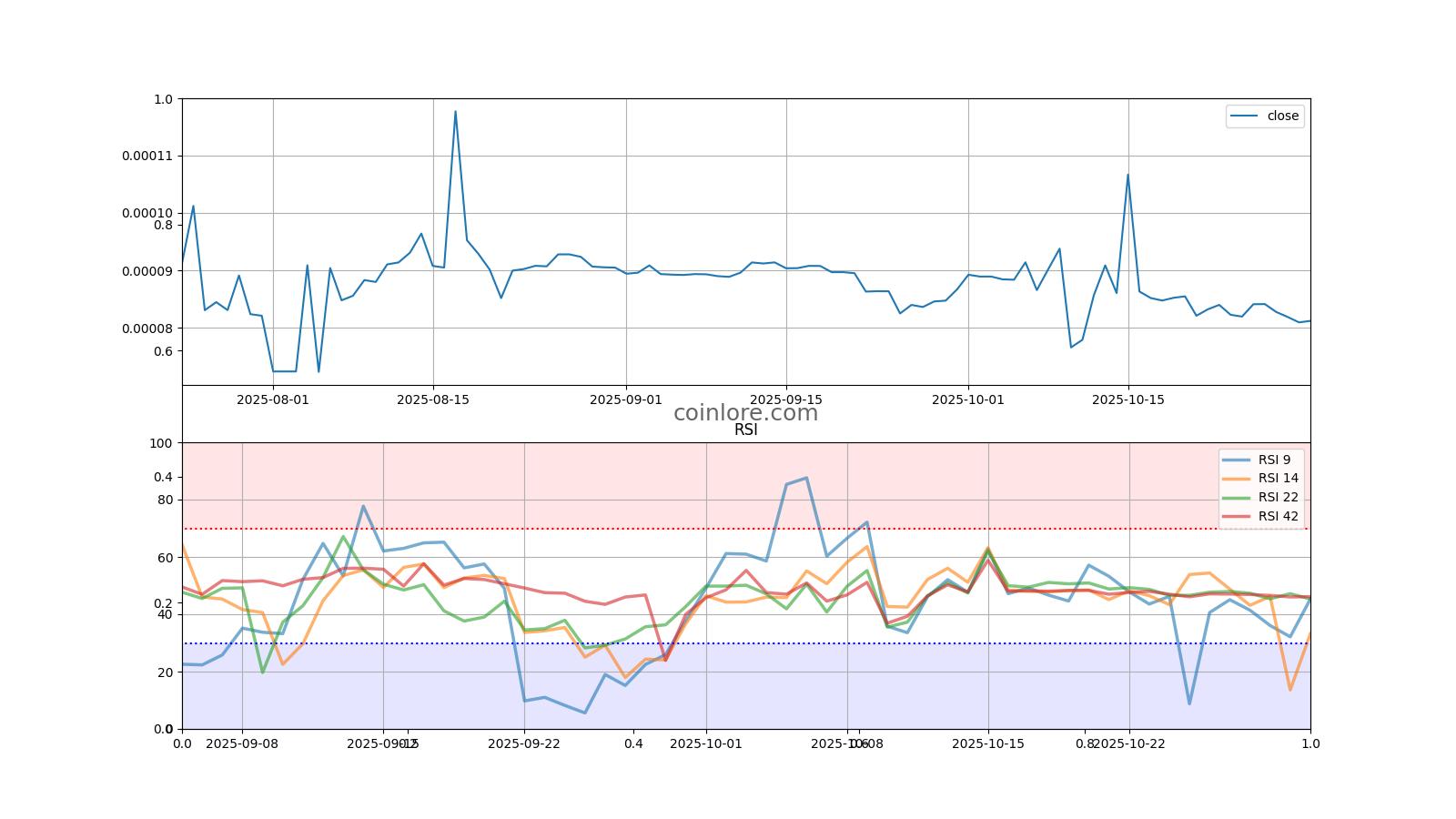 MiloCoin RSI indicator