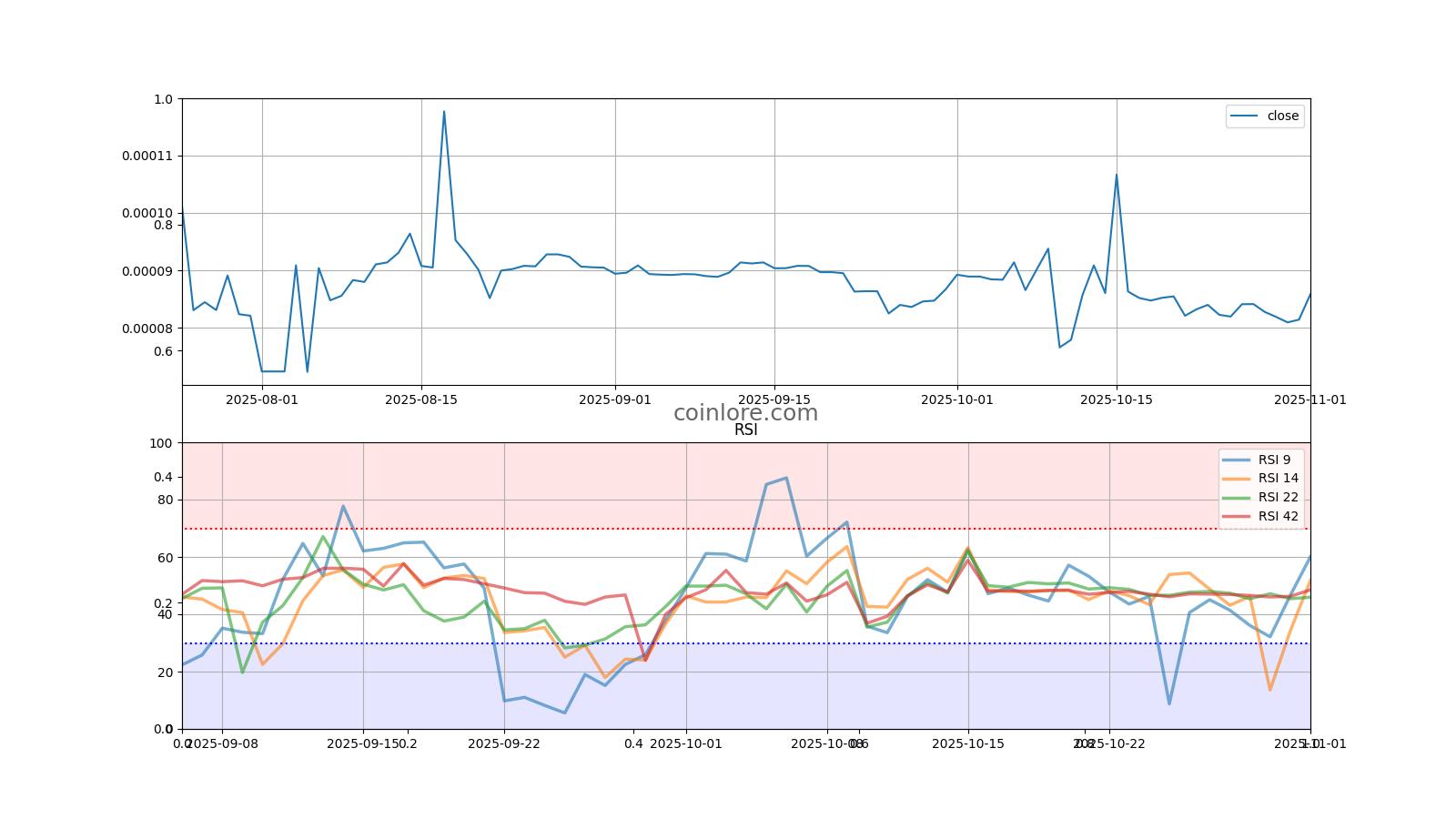 MiloCoin RSI indicator