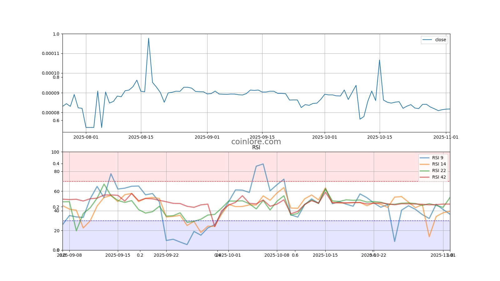 MiloCoin RSI indicator