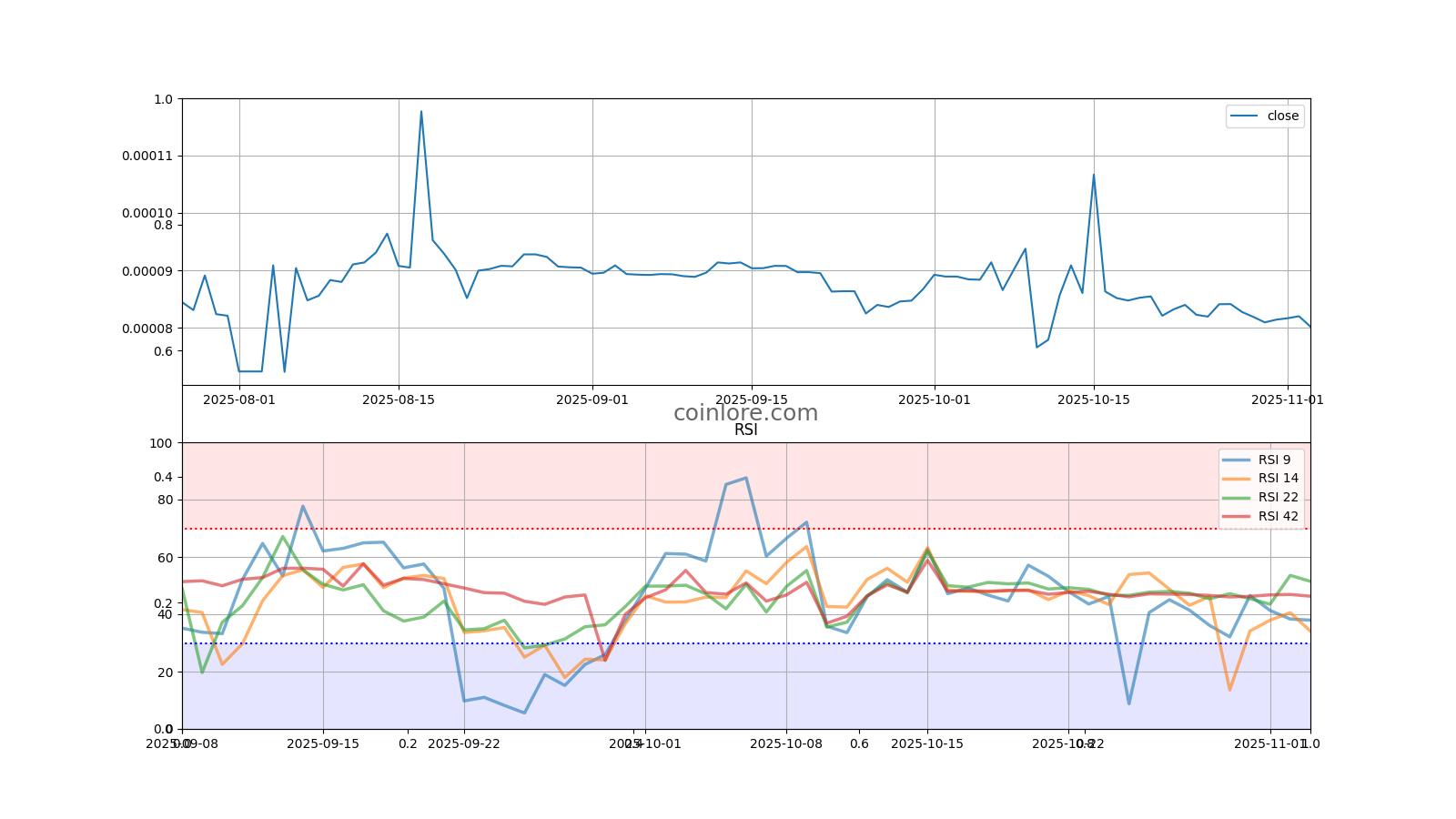 MiloCoin RSI indicator