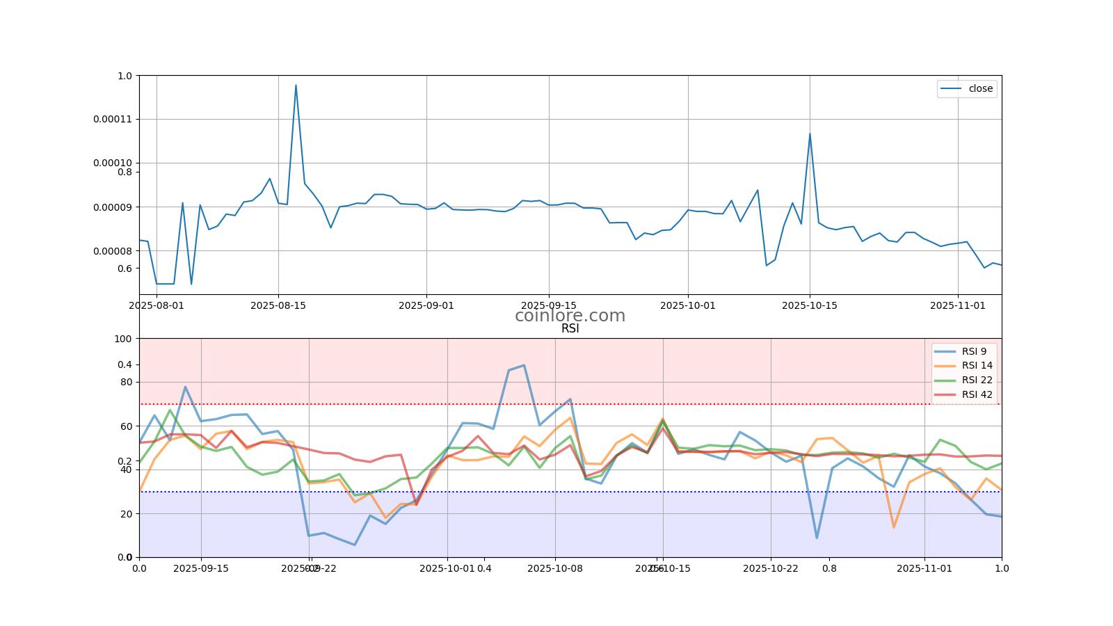 MiloCoin RSI indicator