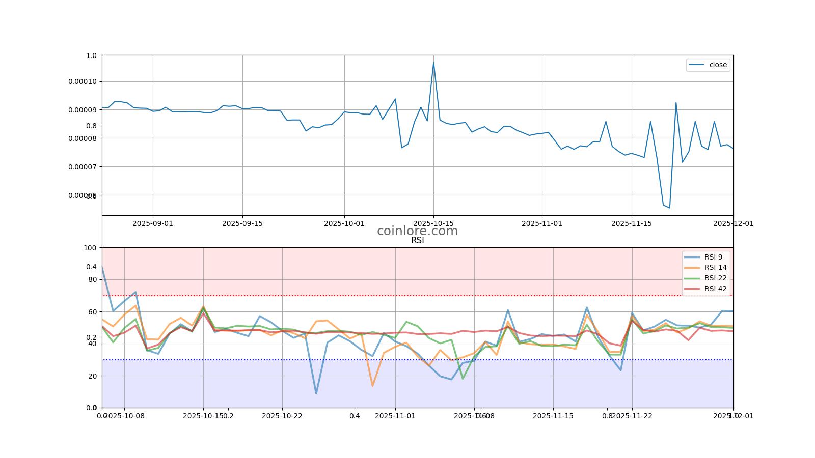 MiloCoin RSI indicator