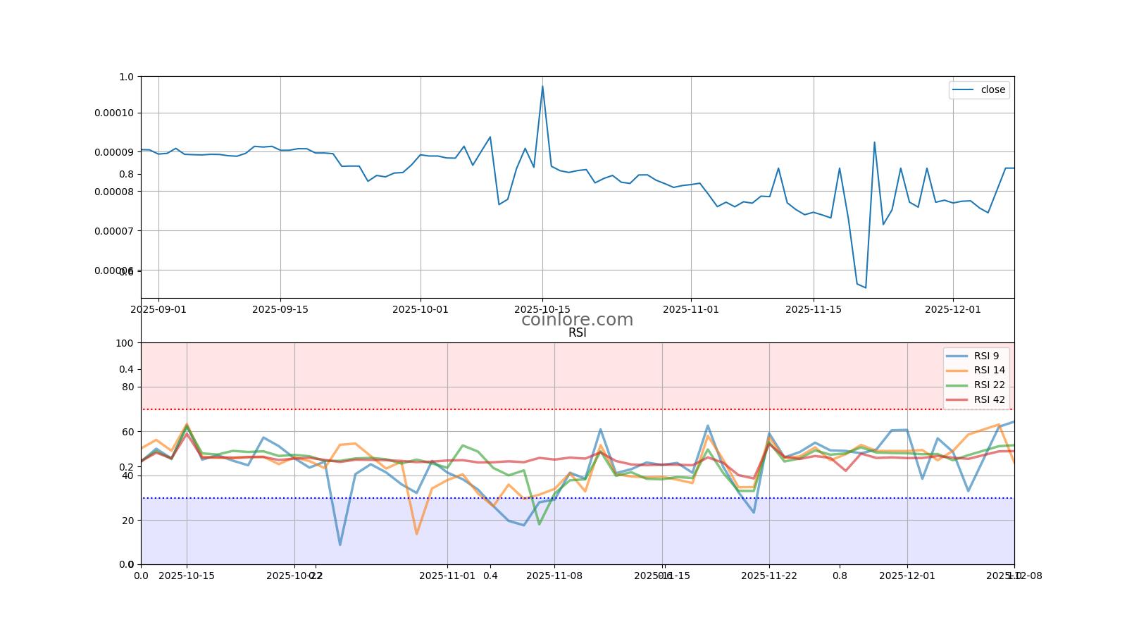 MiloCoin RSI indicator