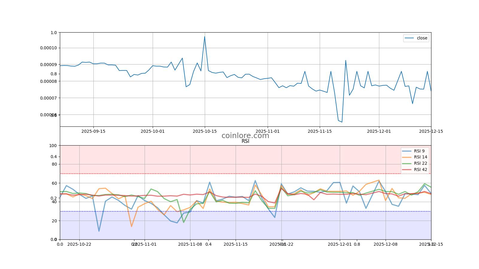 MiloCoin RSI indicator