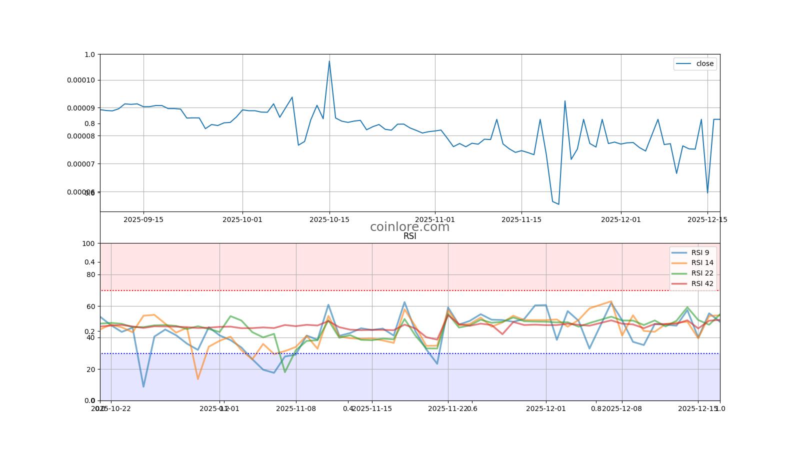 MiloCoin RSI indicator