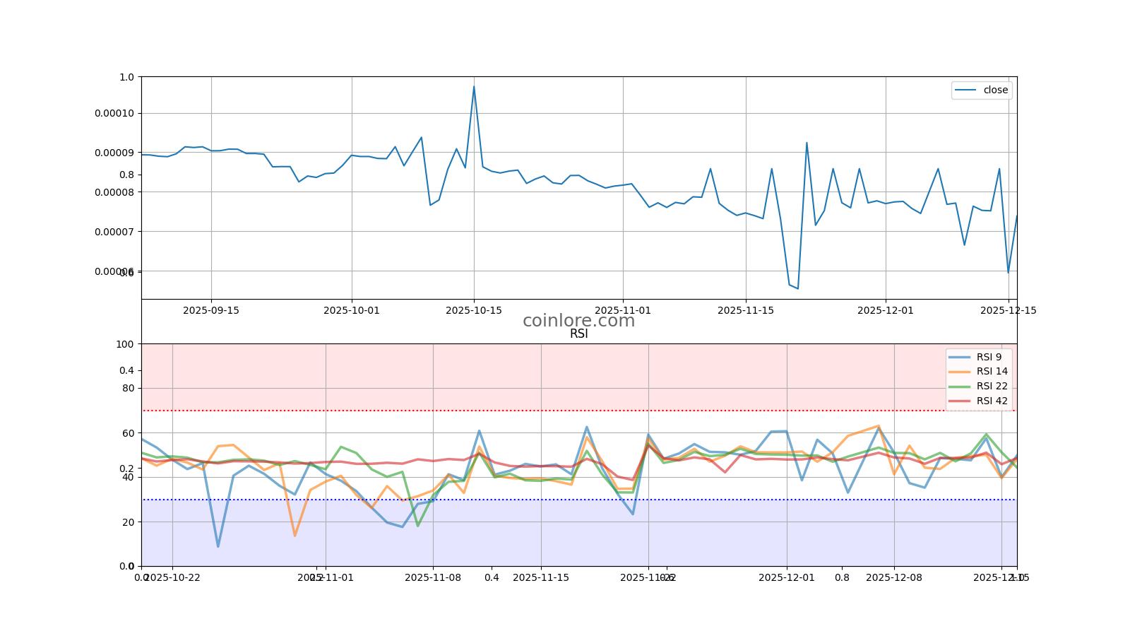 MiloCoin RSI indicator