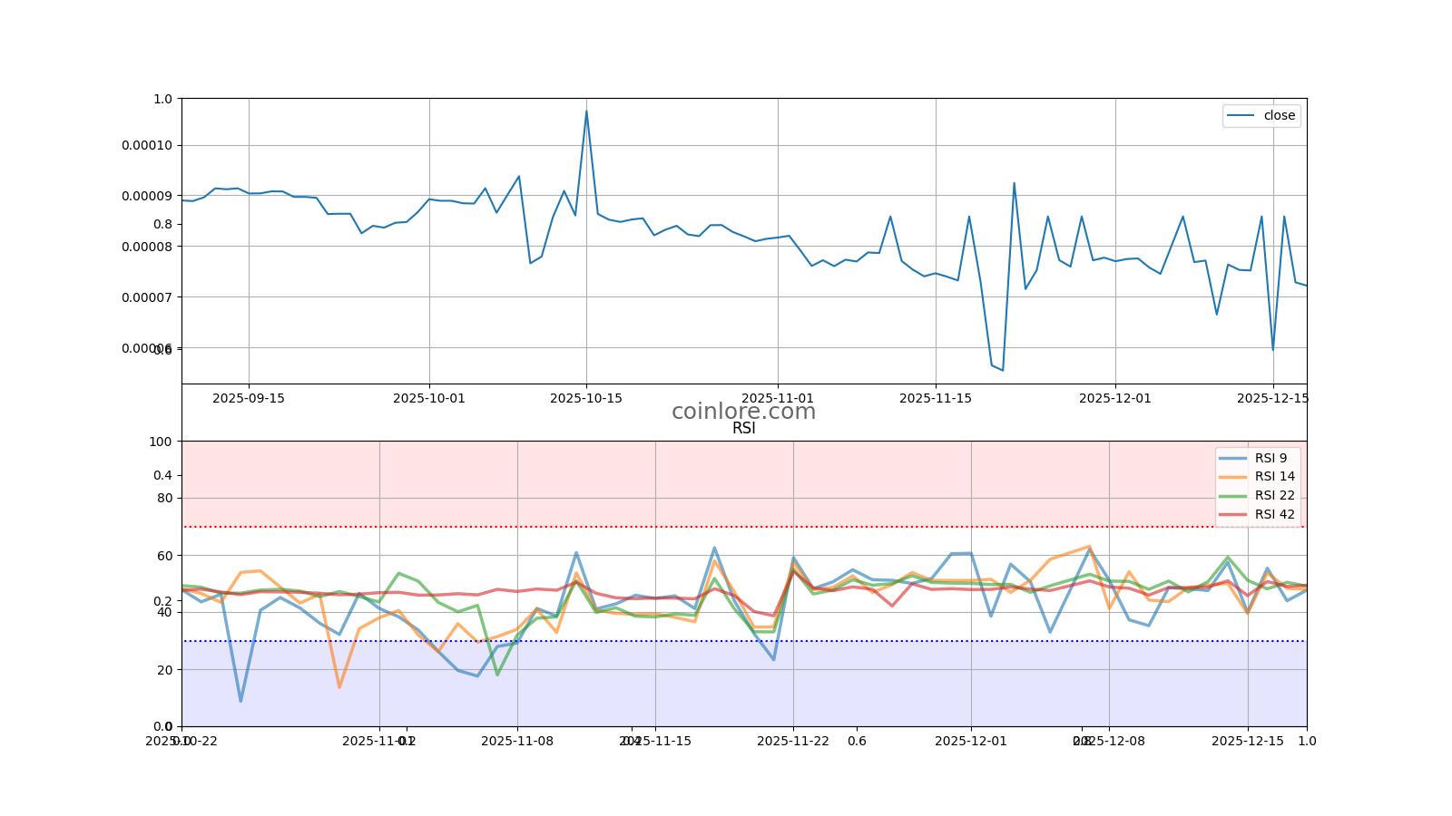 MiloCoin RSI indicator