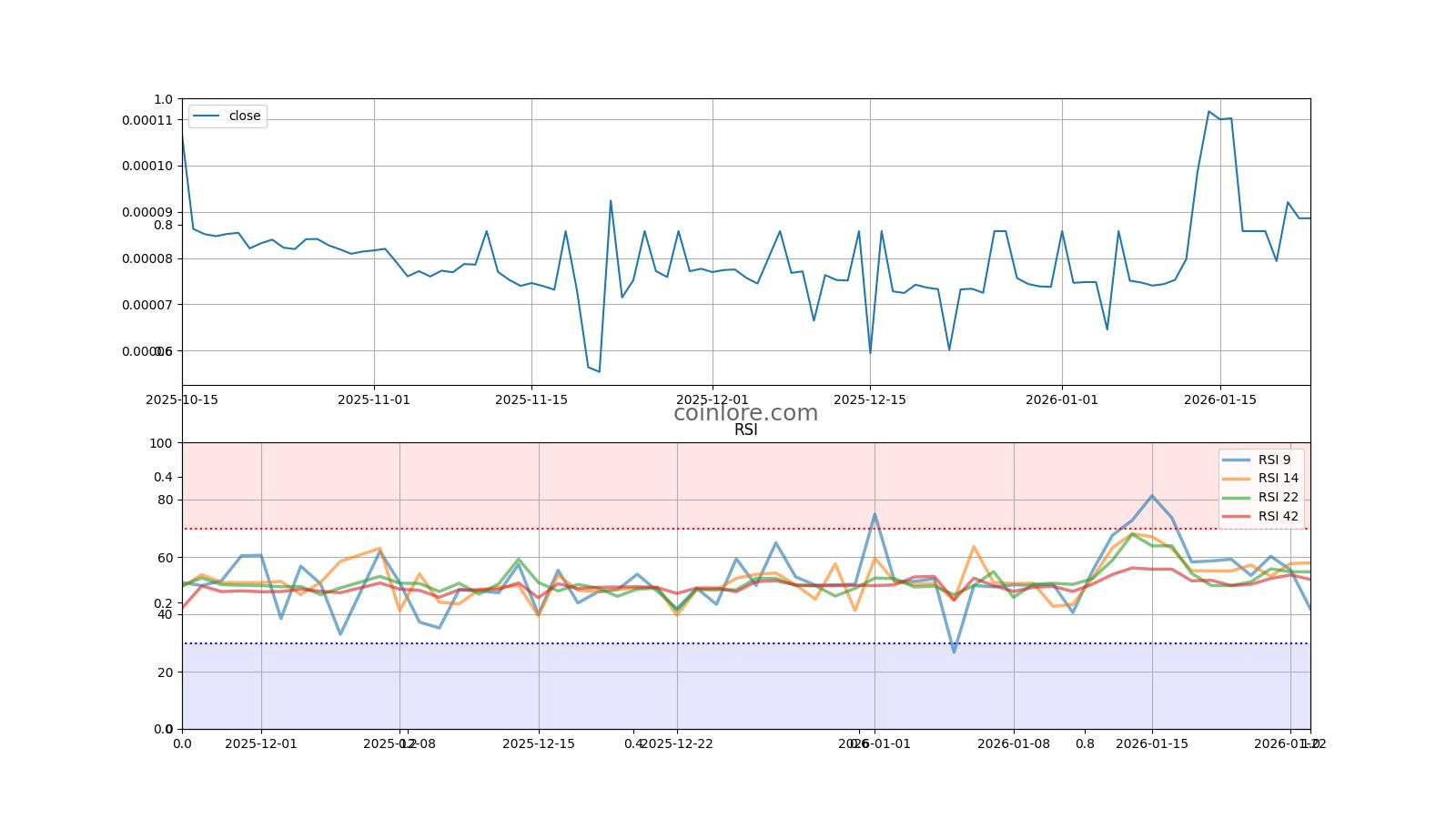 MiloCoin RSI indicator