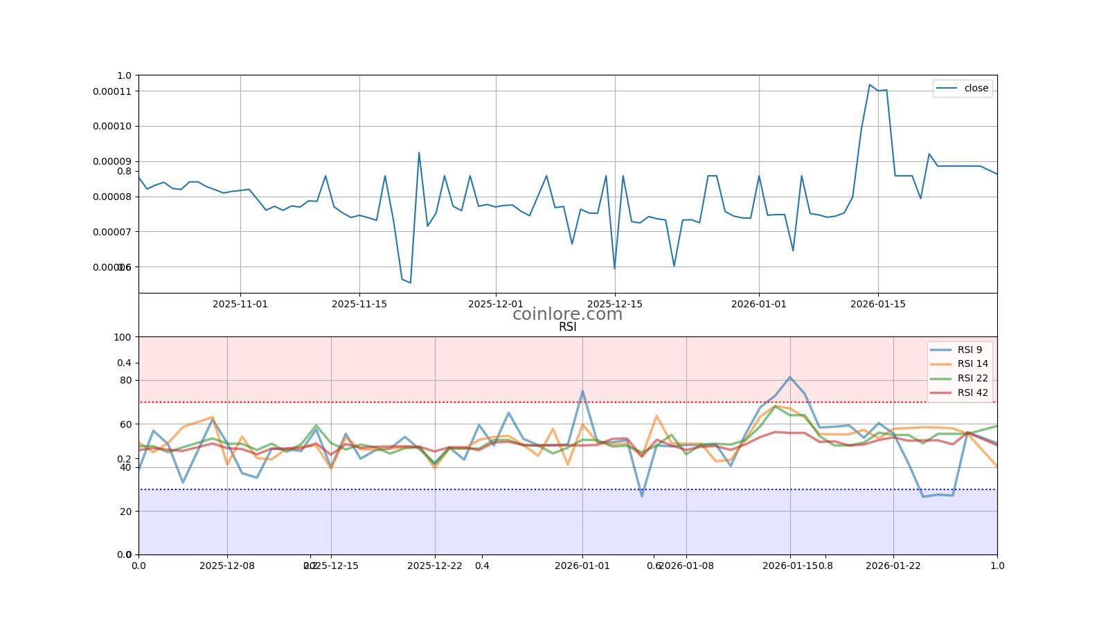 MiloCoin RSI indicator
