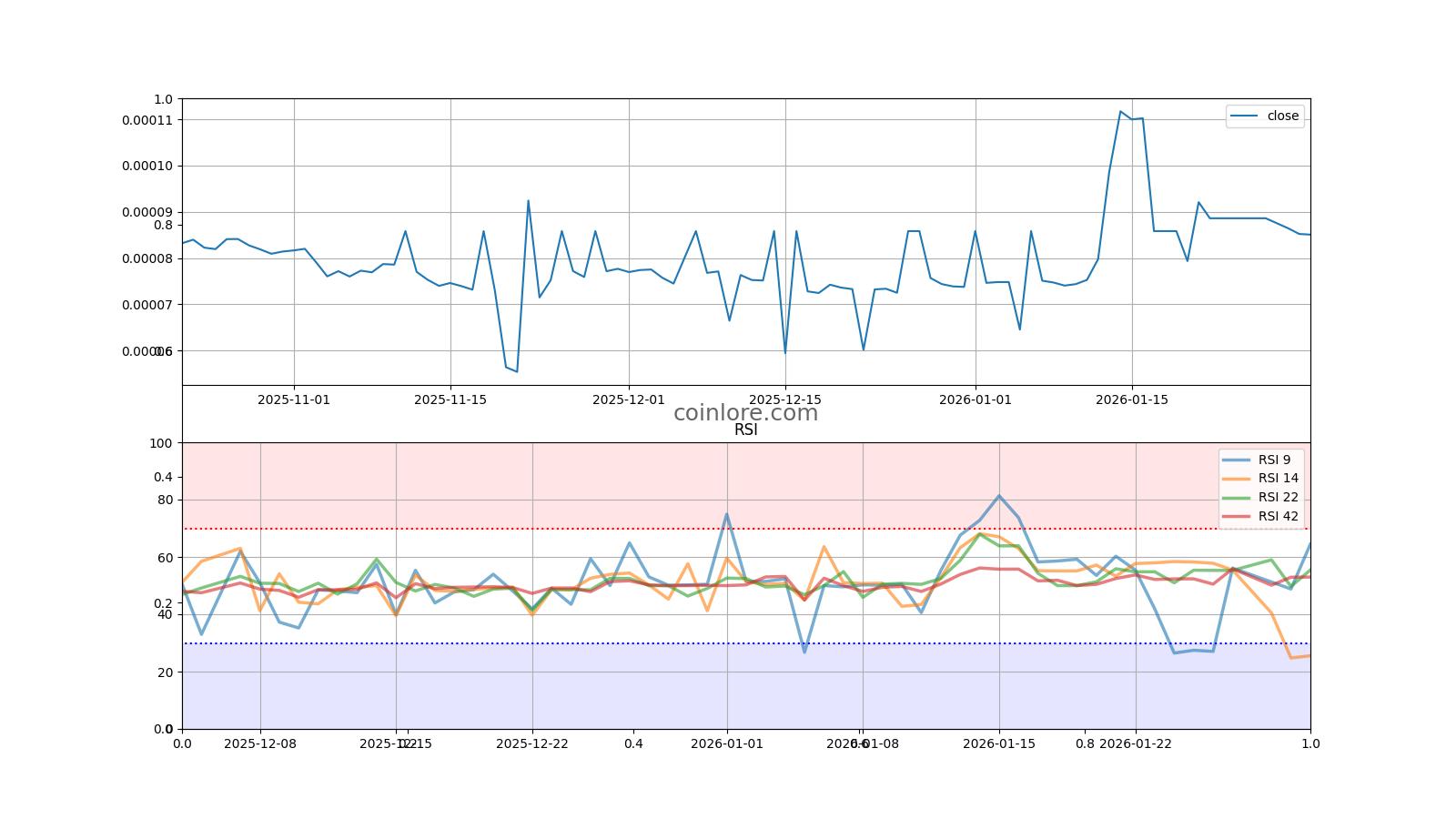 MiloCoin RSI indicator