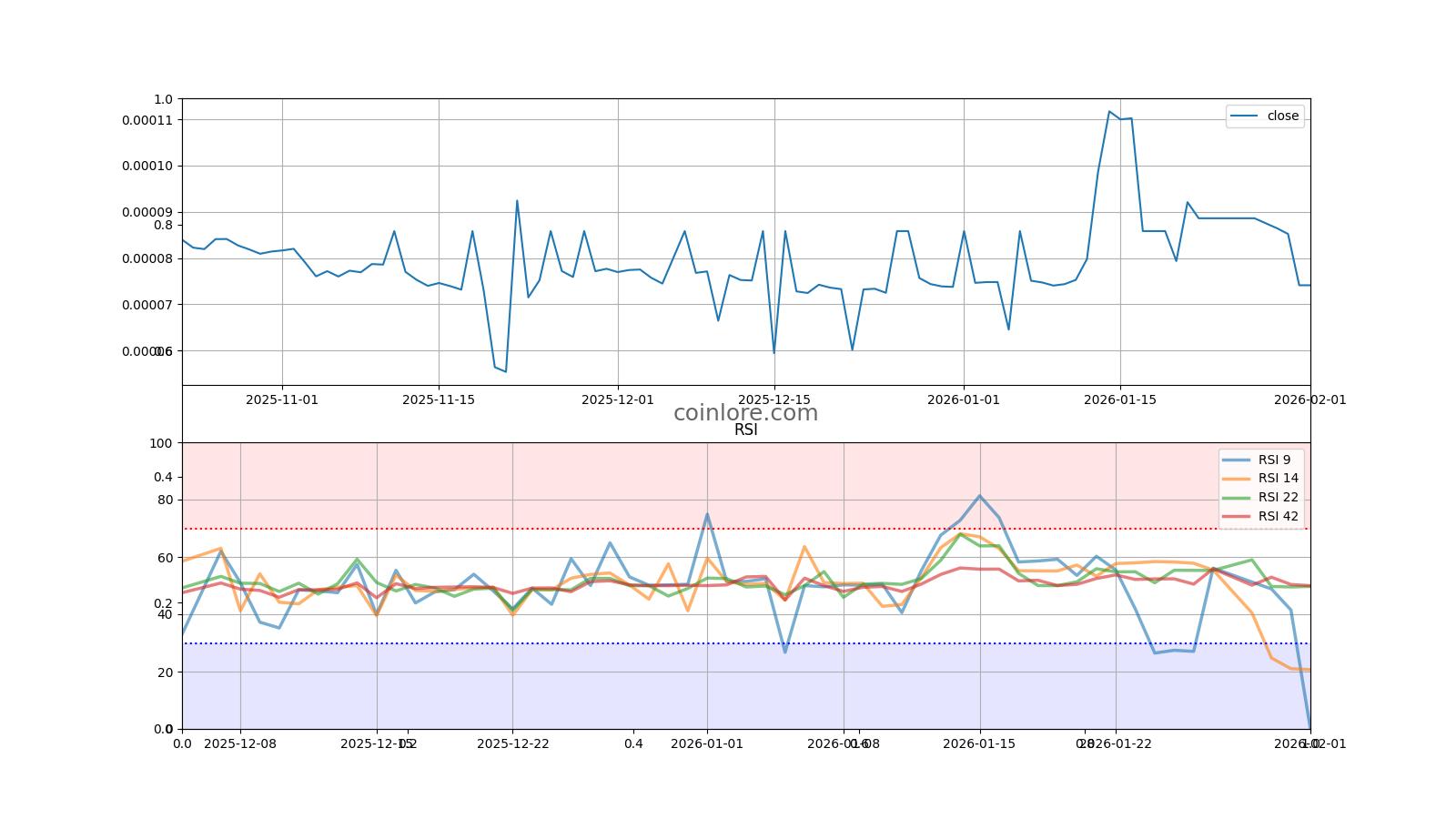 MiloCoin RSI indicator