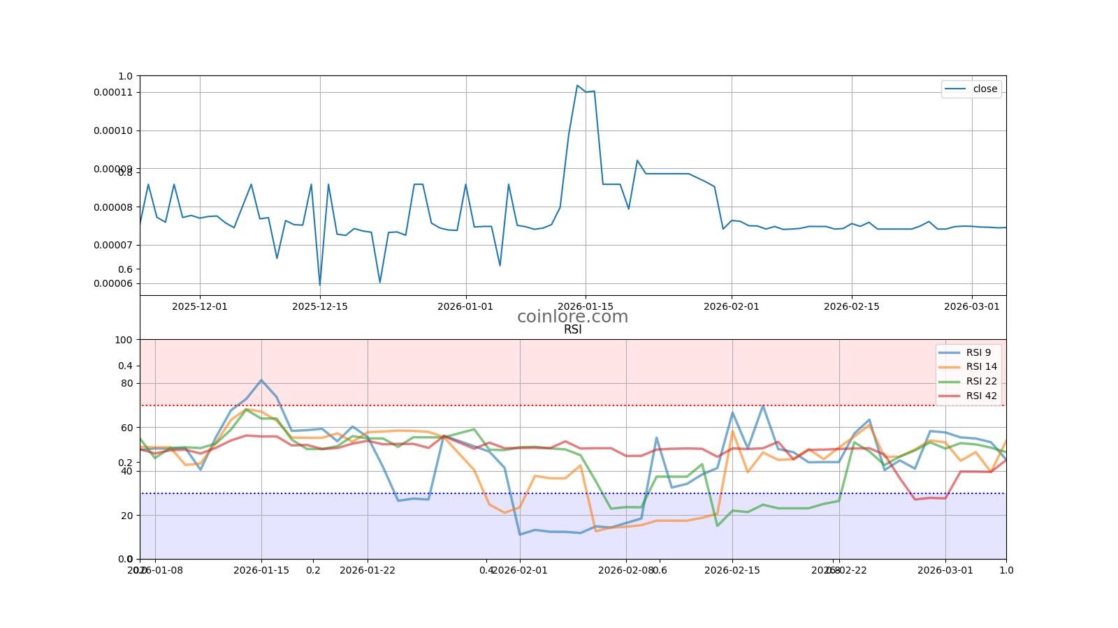 MiloCoin RSI indicator