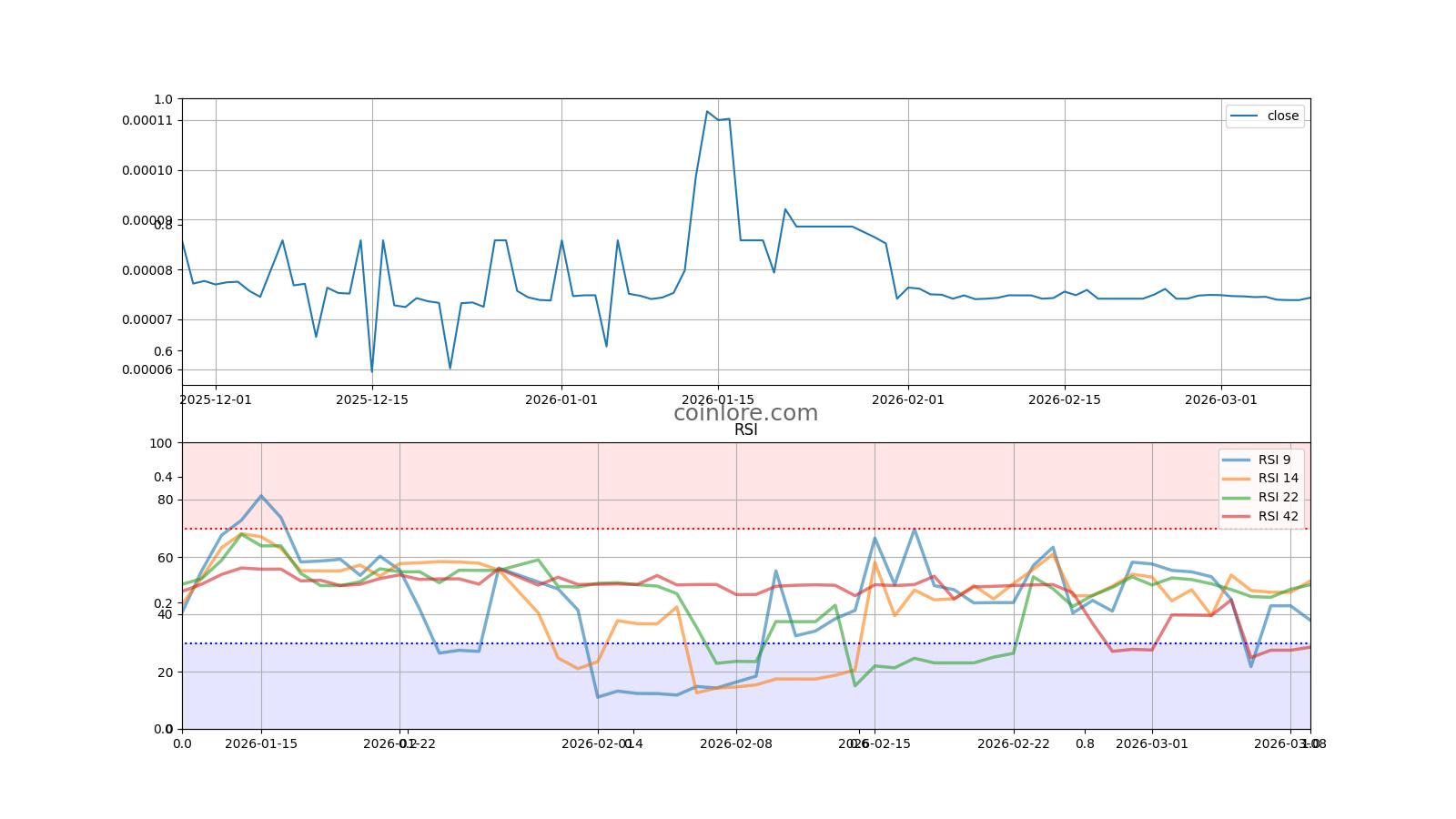 MiloCoin RSI indicator
