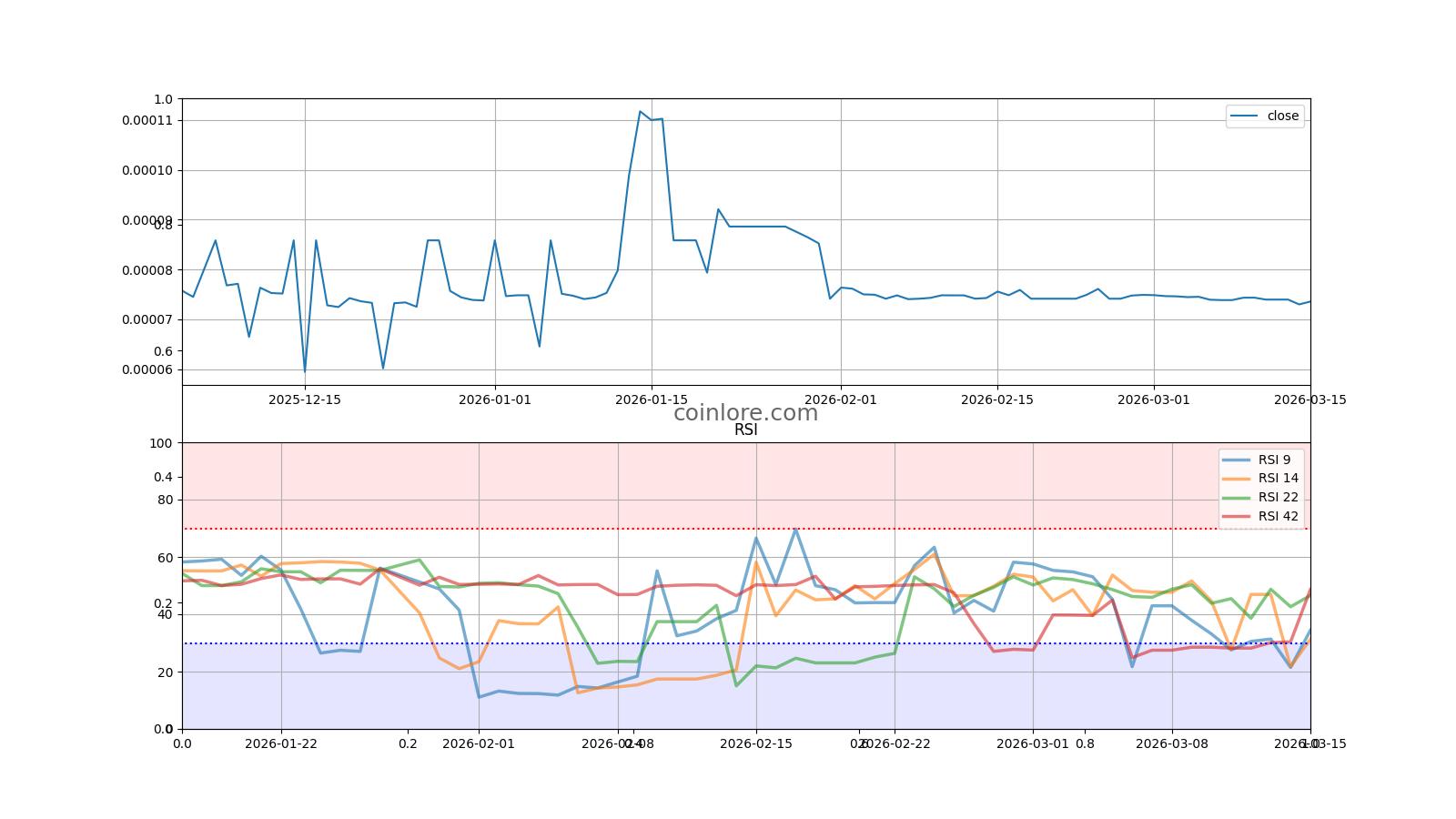 MiloCoin RSI indicator