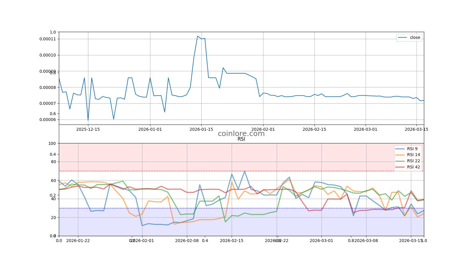 MiloCoin RSI indicator