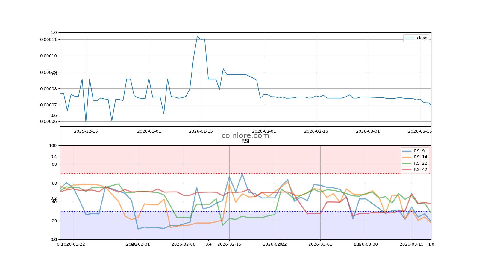 MiloCoin RSI indicator