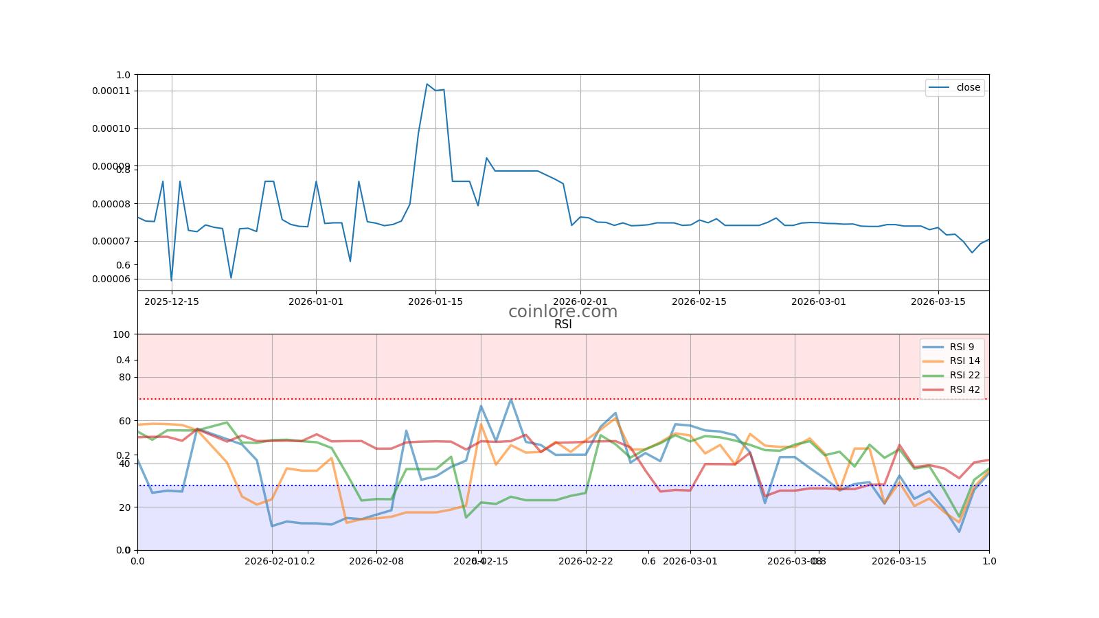 MiloCoin RSI indicator
