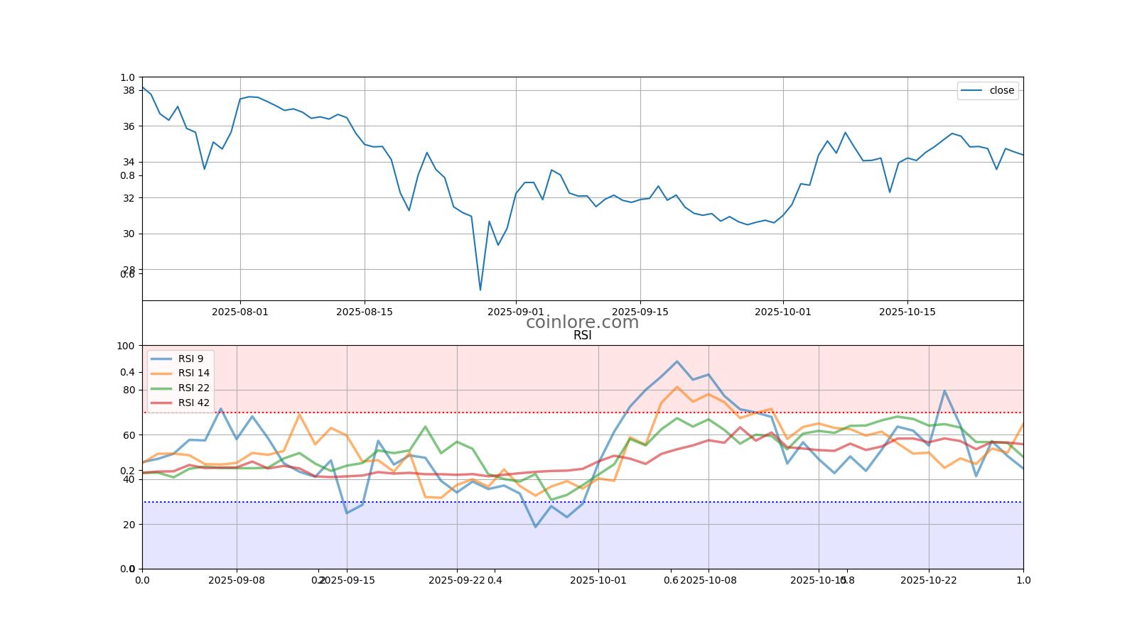 MimbleWimbleCoin RSI indicator
