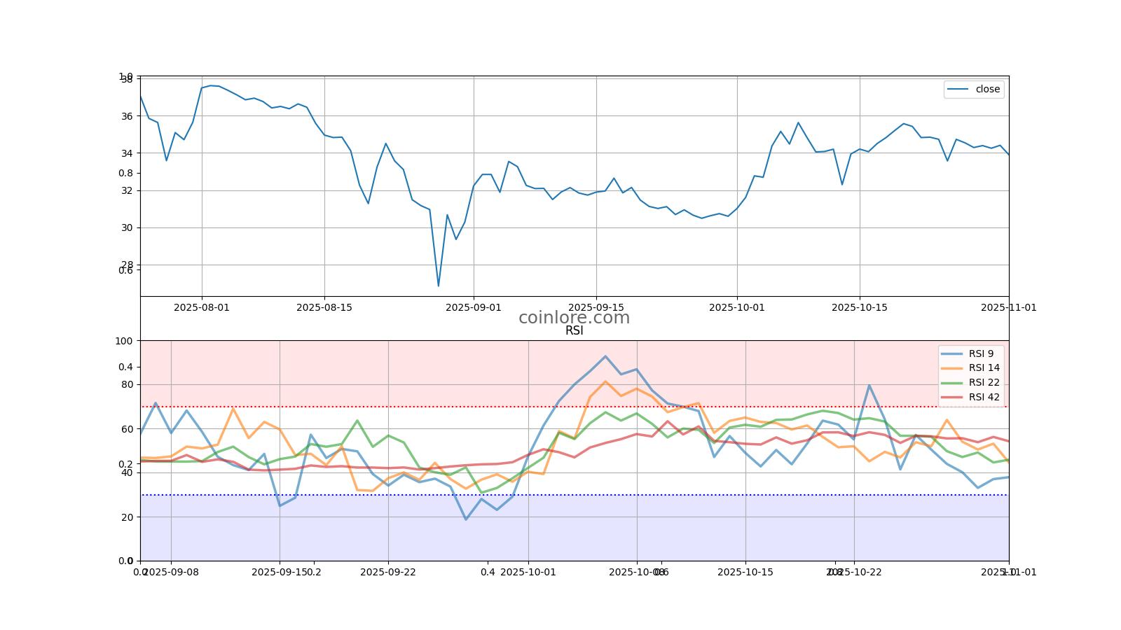MimbleWimbleCoin RSI indicator