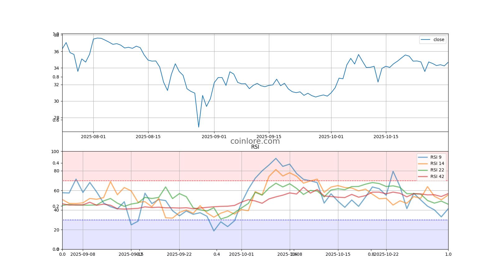 MimbleWimbleCoin RSI indicator