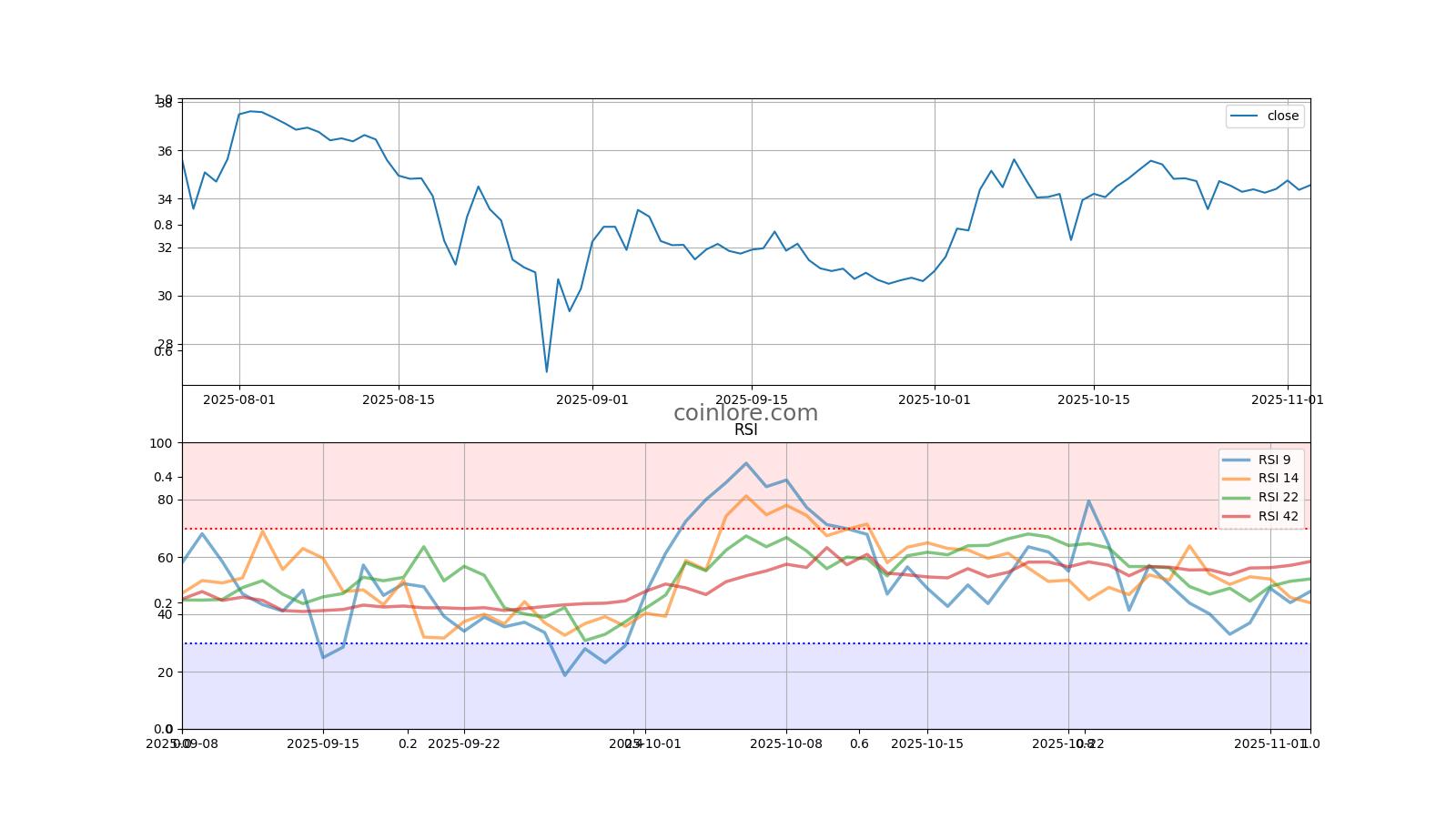 MimbleWimbleCoin RSI indicator