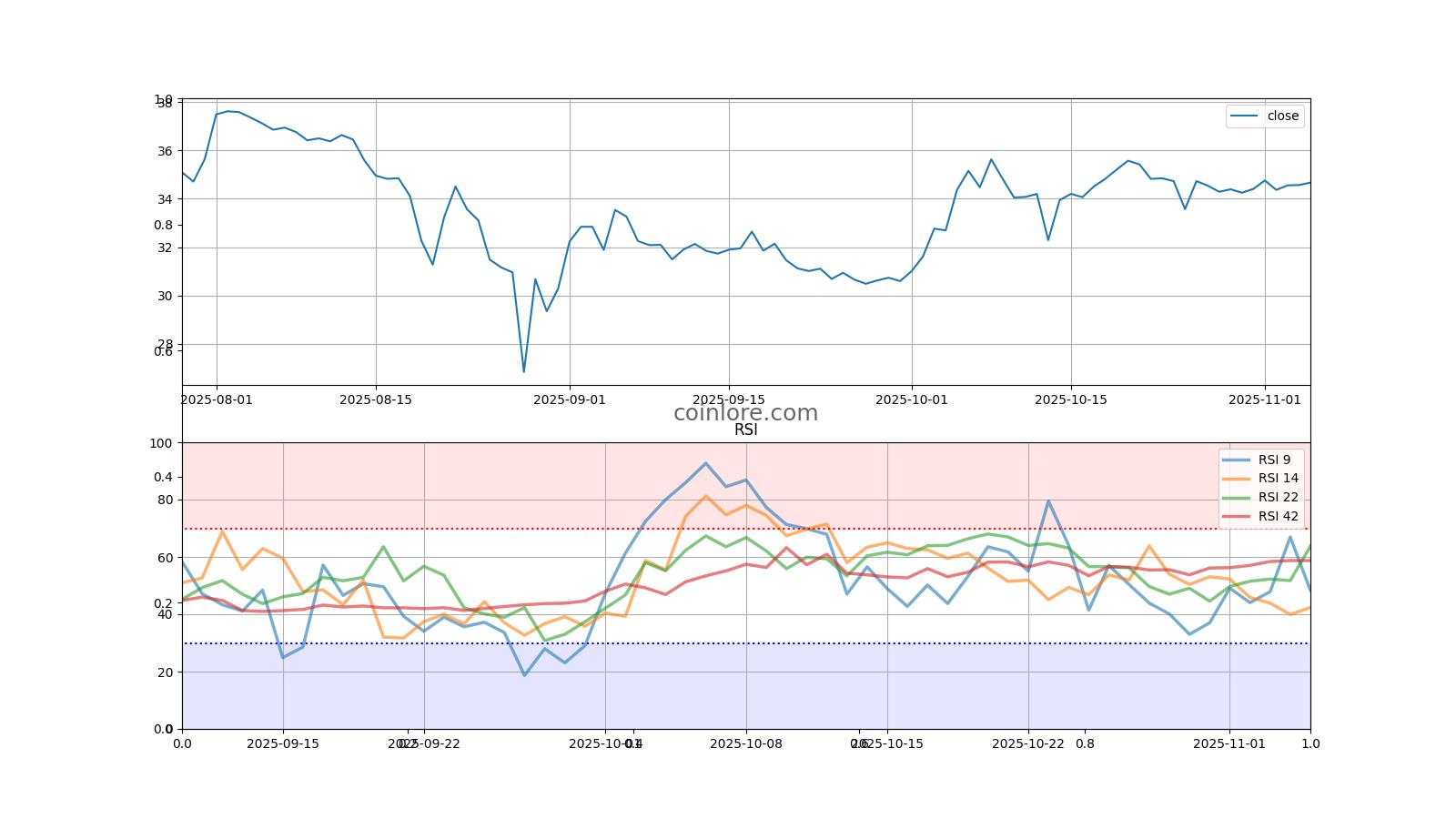 MimbleWimbleCoin RSI indicator