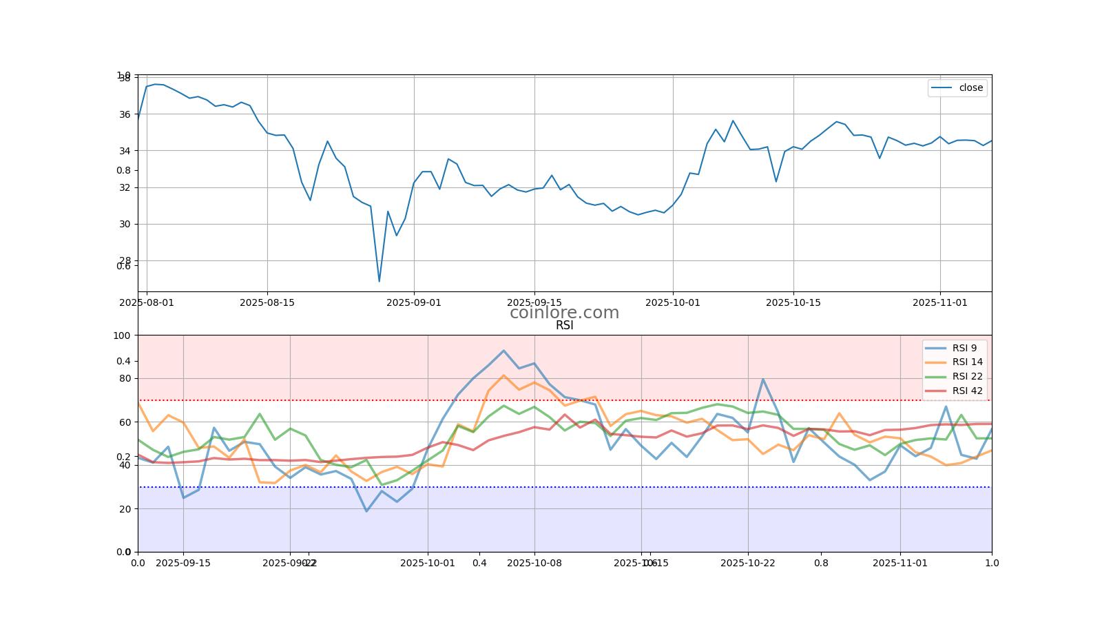 MimbleWimbleCoin RSI indicator