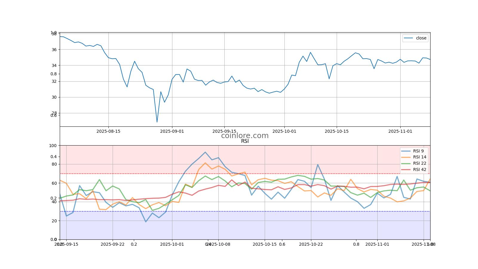 MimbleWimbleCoin RSI indicator