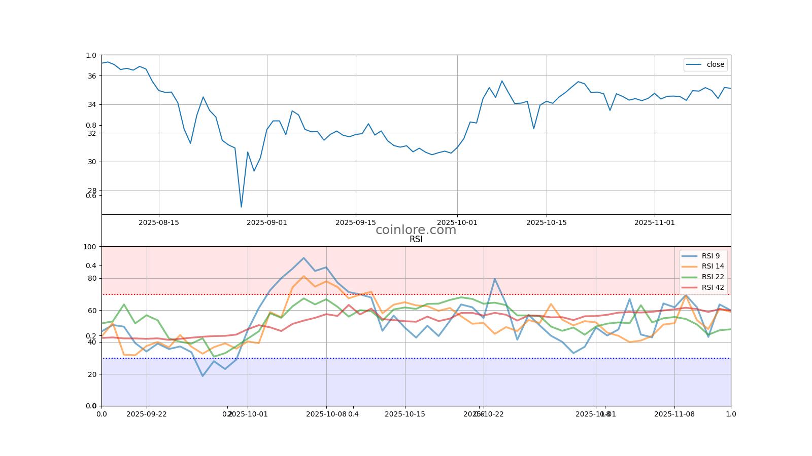 MimbleWimbleCoin RSI indicator