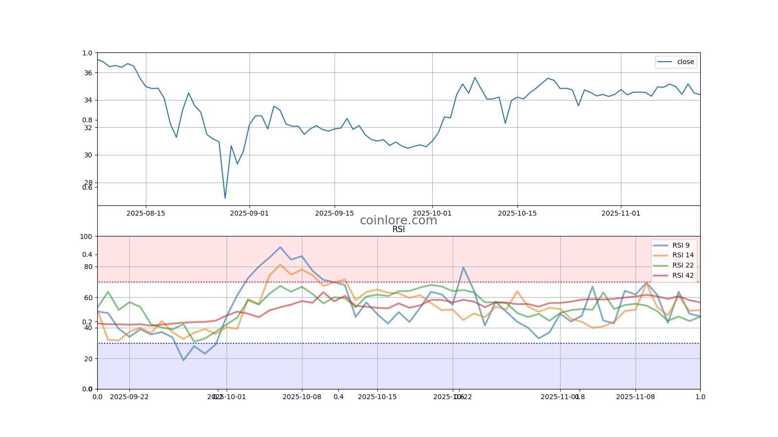 MimbleWimbleCoin RSI indicator