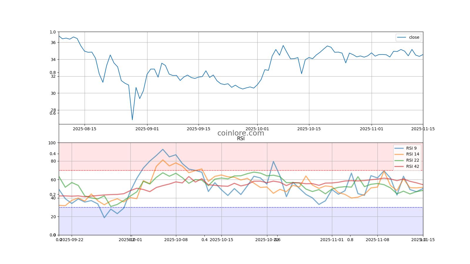 MimbleWimbleCoin RSI indicator