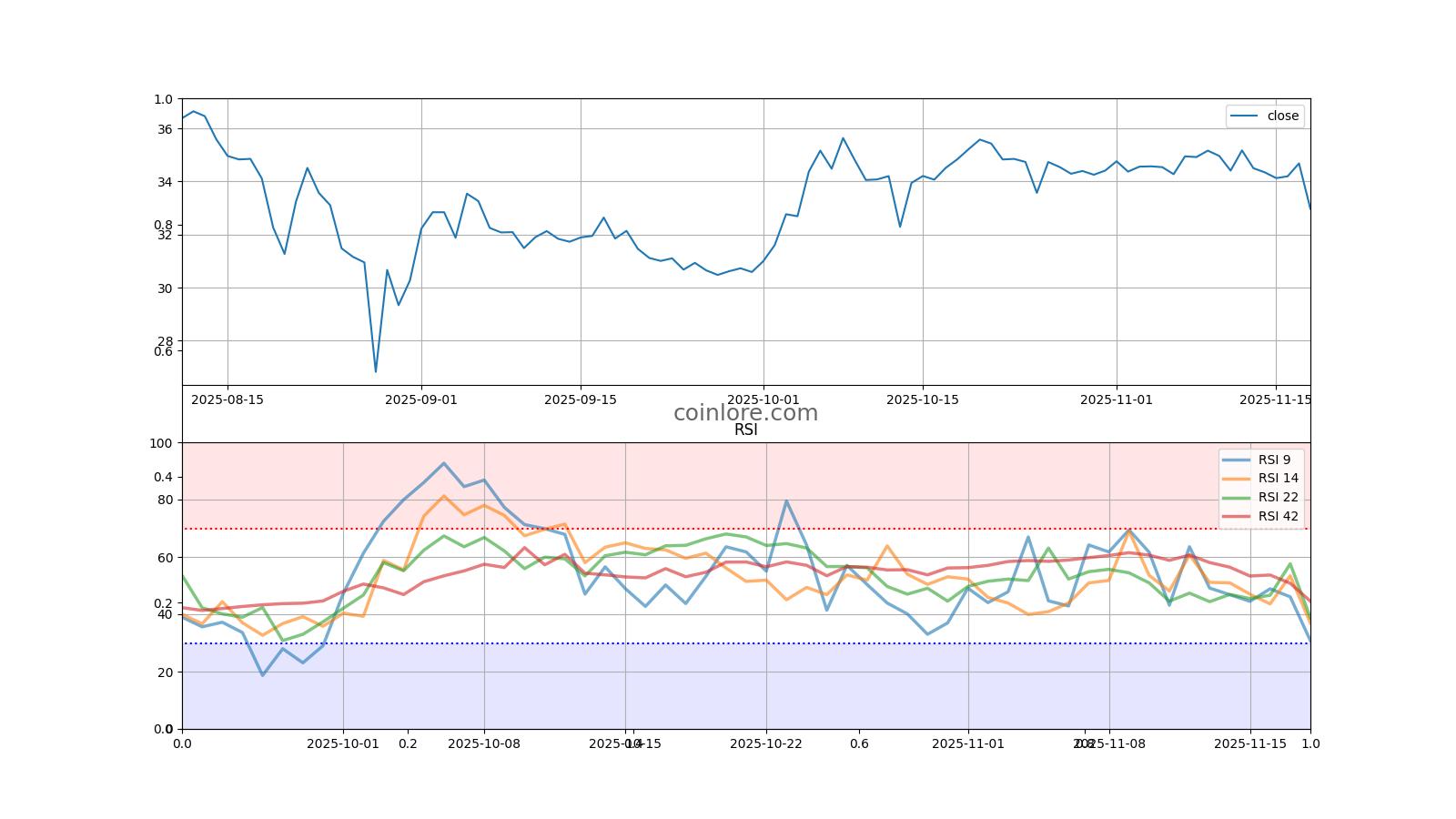 MimbleWimbleCoin RSI indicator