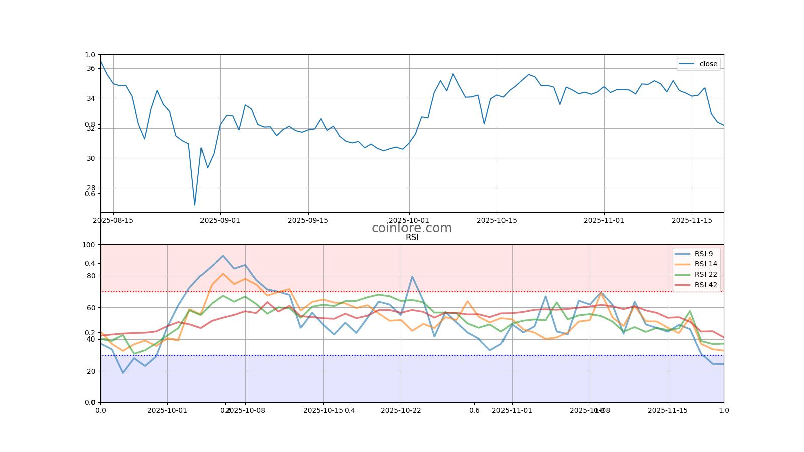 MimbleWimbleCoin RSI indicator