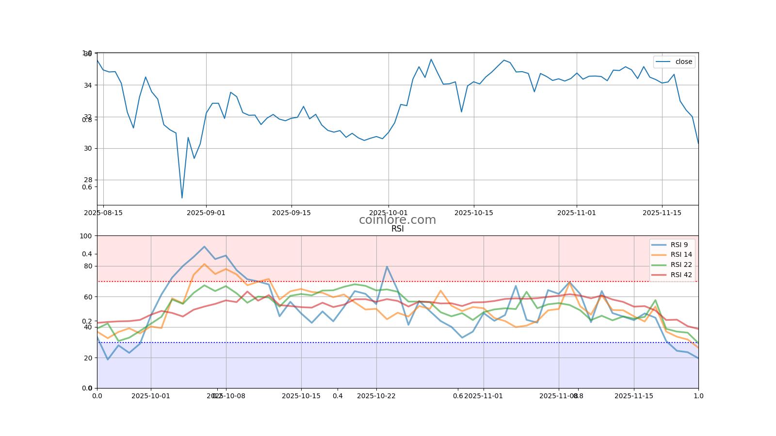 MimbleWimbleCoin RSI indicator