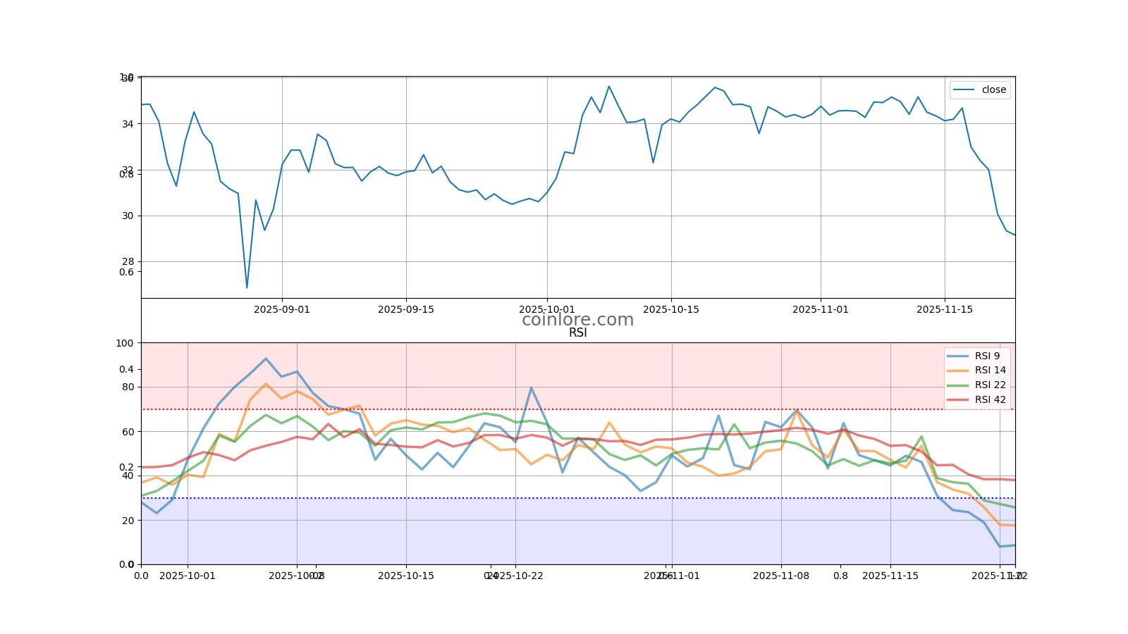 MimbleWimbleCoin RSI indicator
