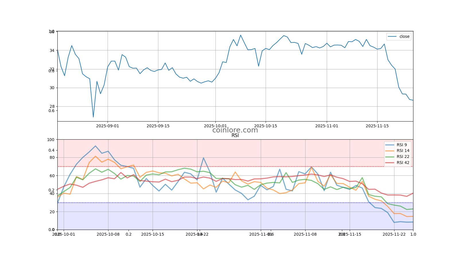 MimbleWimbleCoin RSI indicator