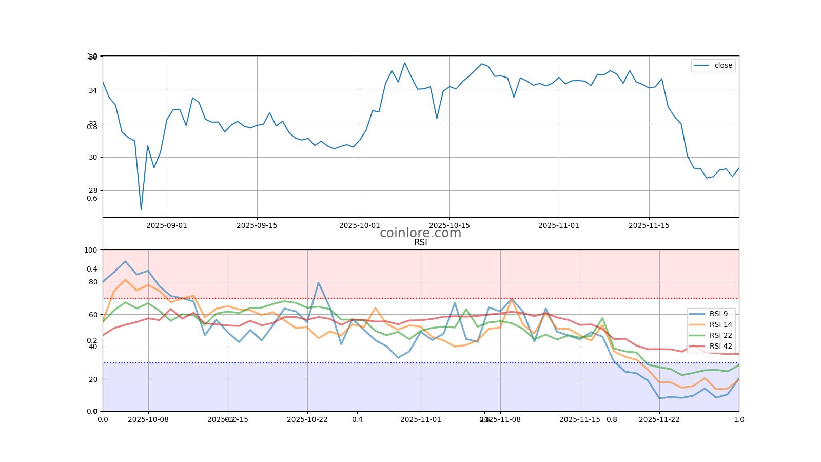 MimbleWimbleCoin RSI indicator