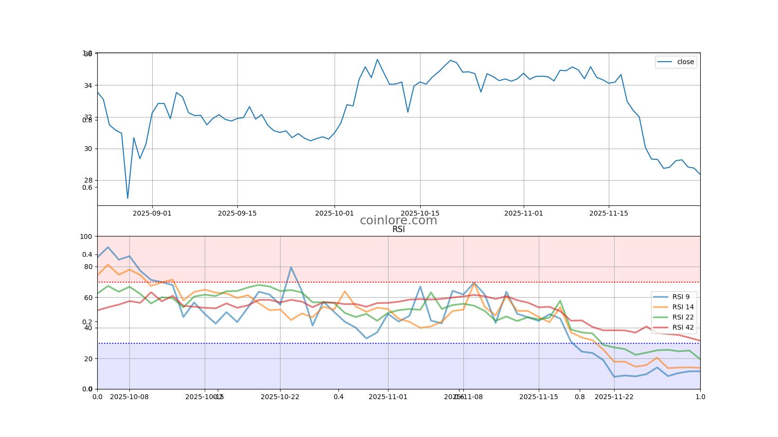 MimbleWimbleCoin RSI indicator
